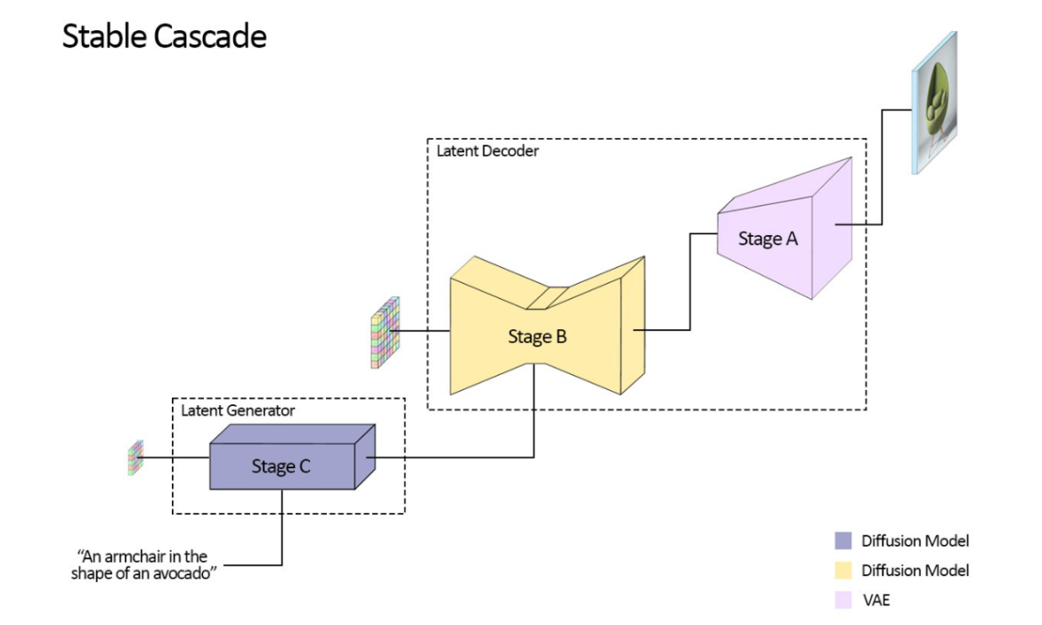 Stability AI Unveils 'Stable Cascade', A Cutting-Edge Image Generation ...